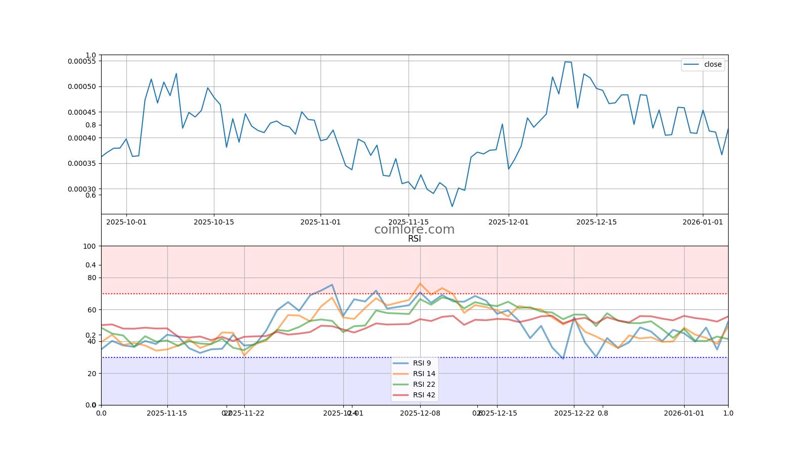 Cardstack RSI indicator