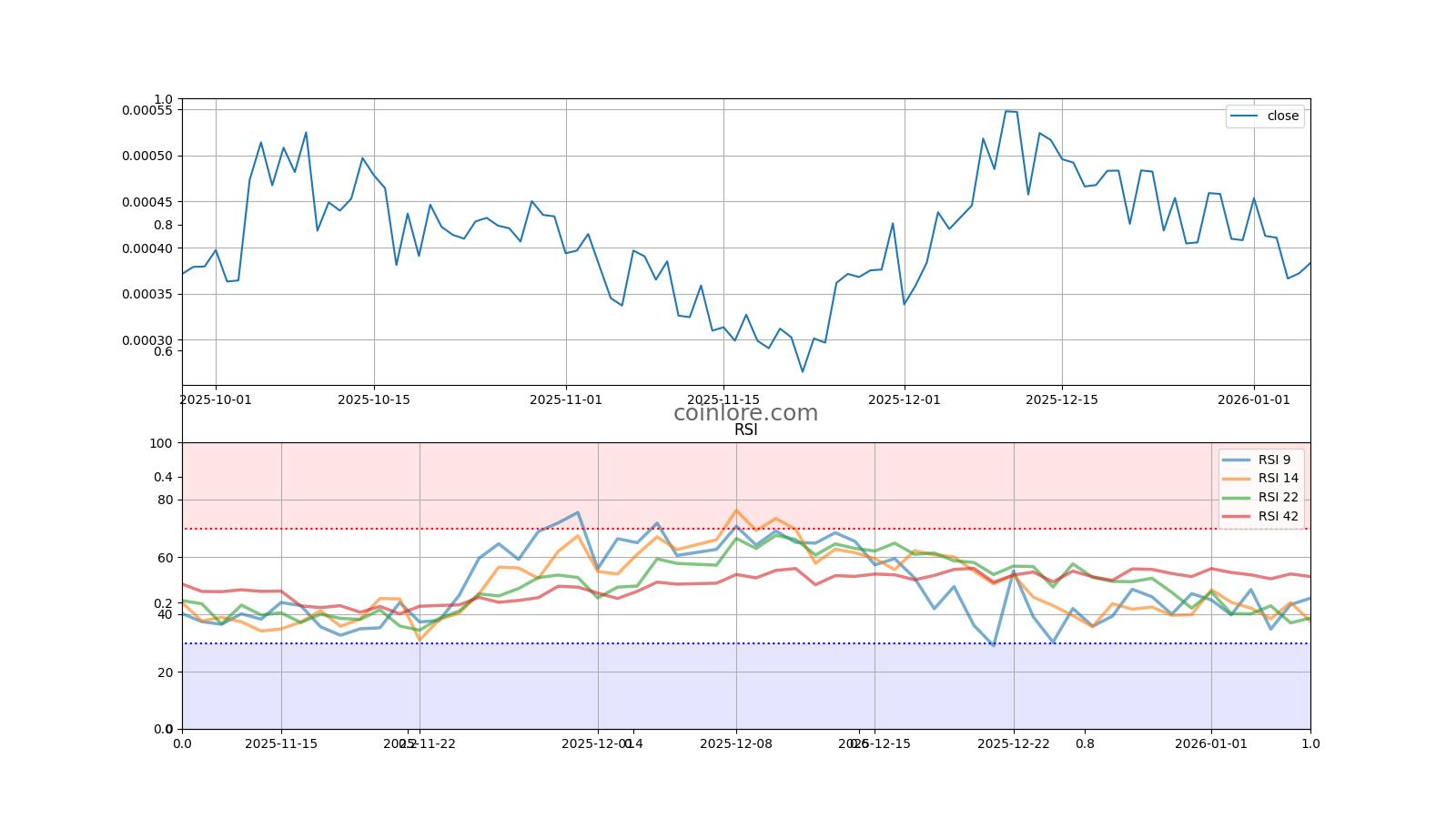 Cardstack RSI indicator
