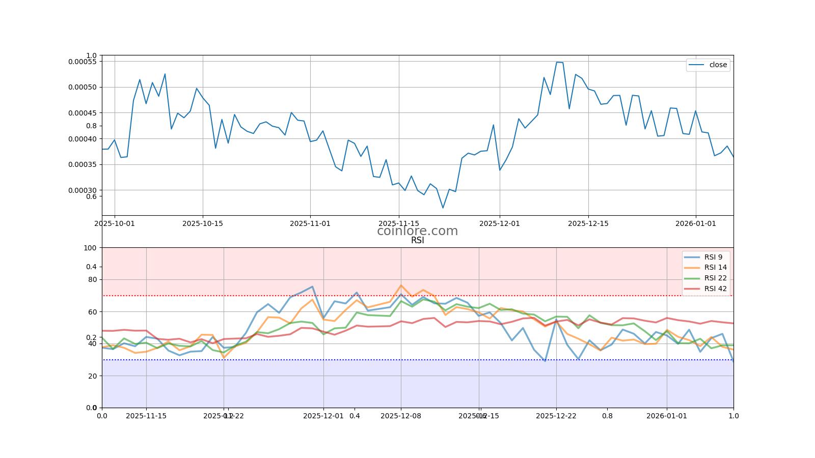 Cardstack RSI indicator