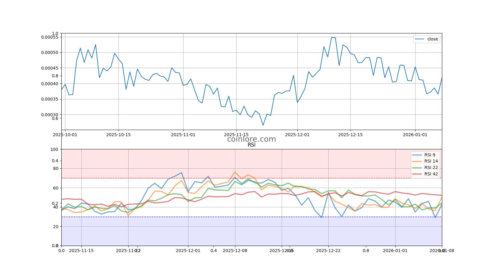Cardstack RSI indicator