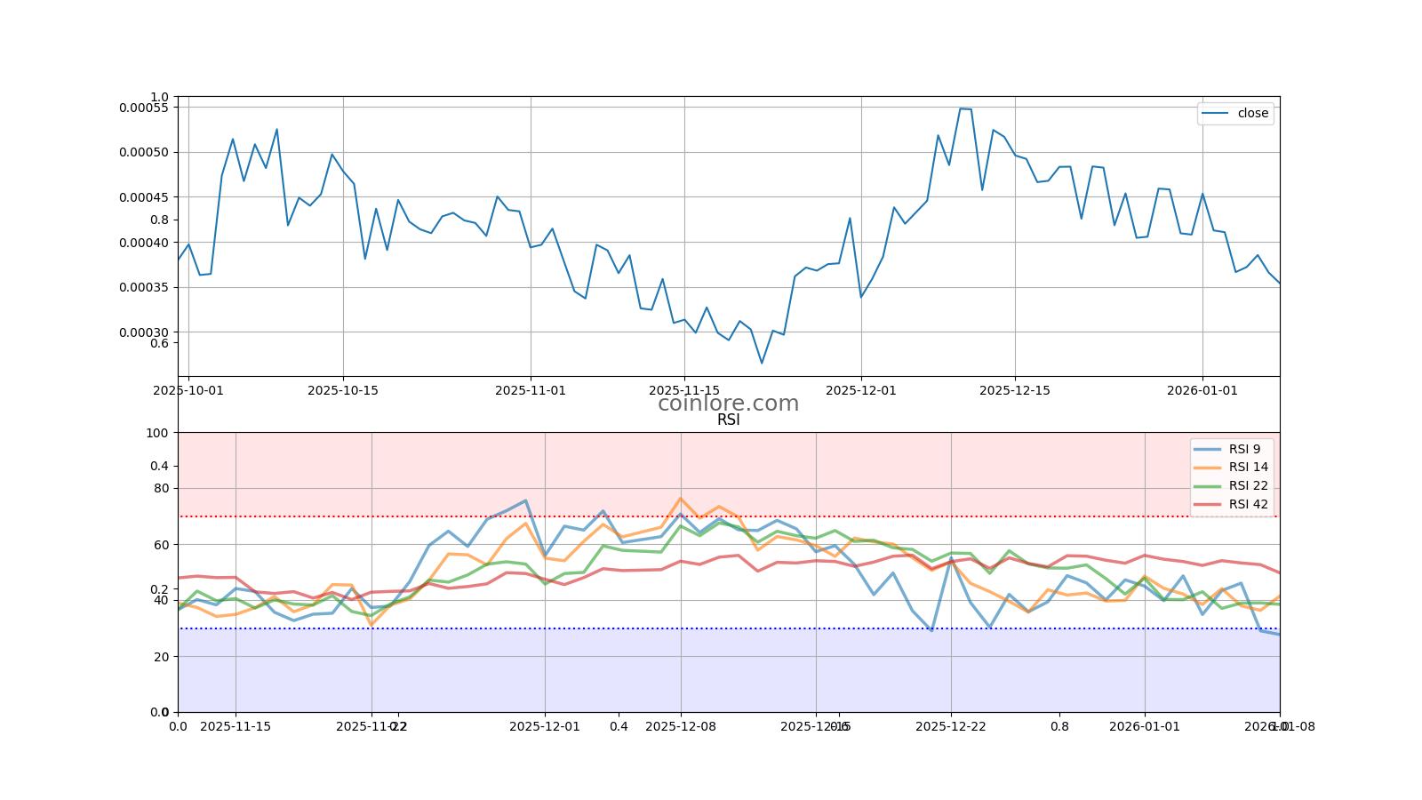 Cardstack RSI indicator
