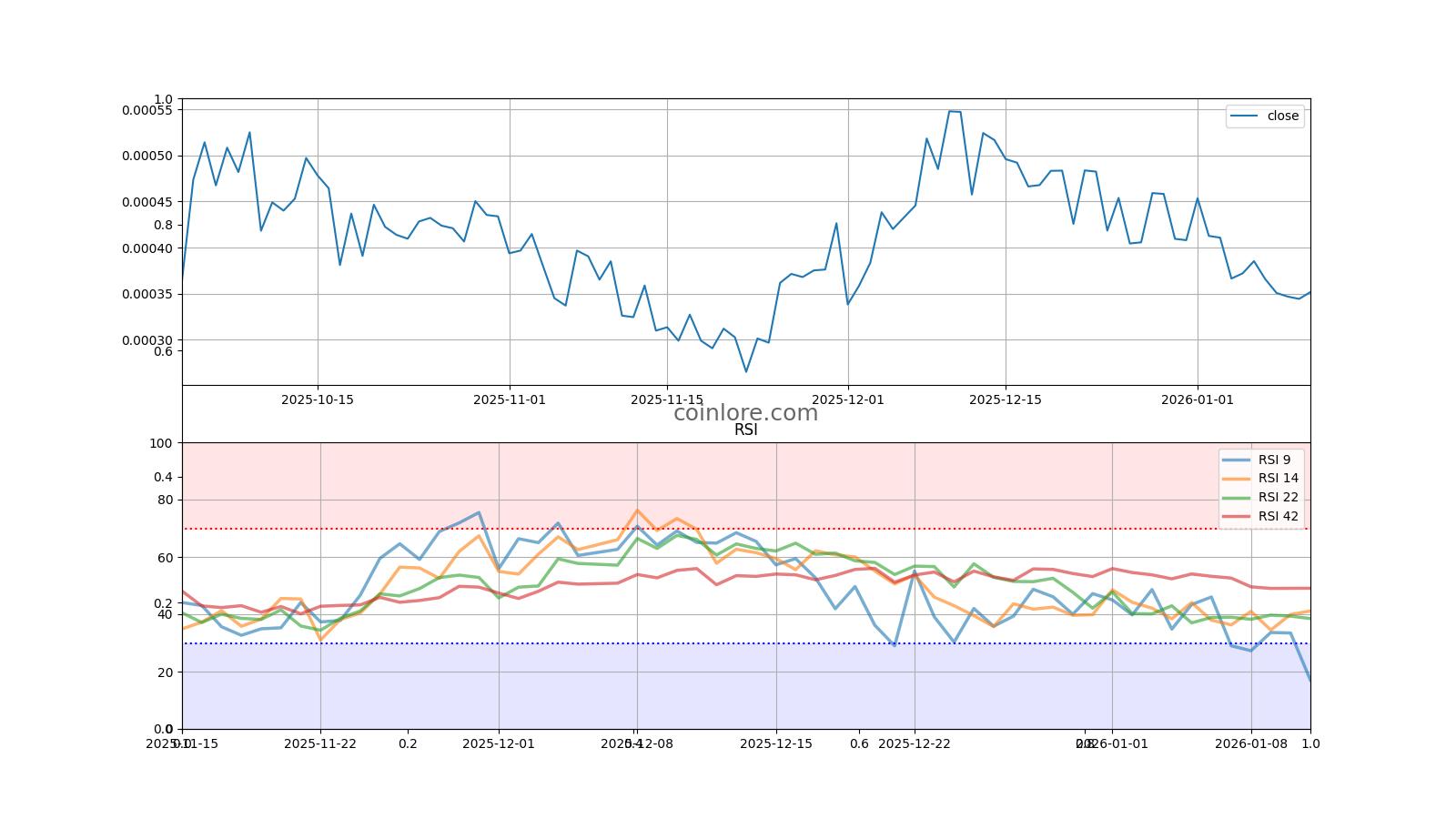 Cardstack RSI indicator
