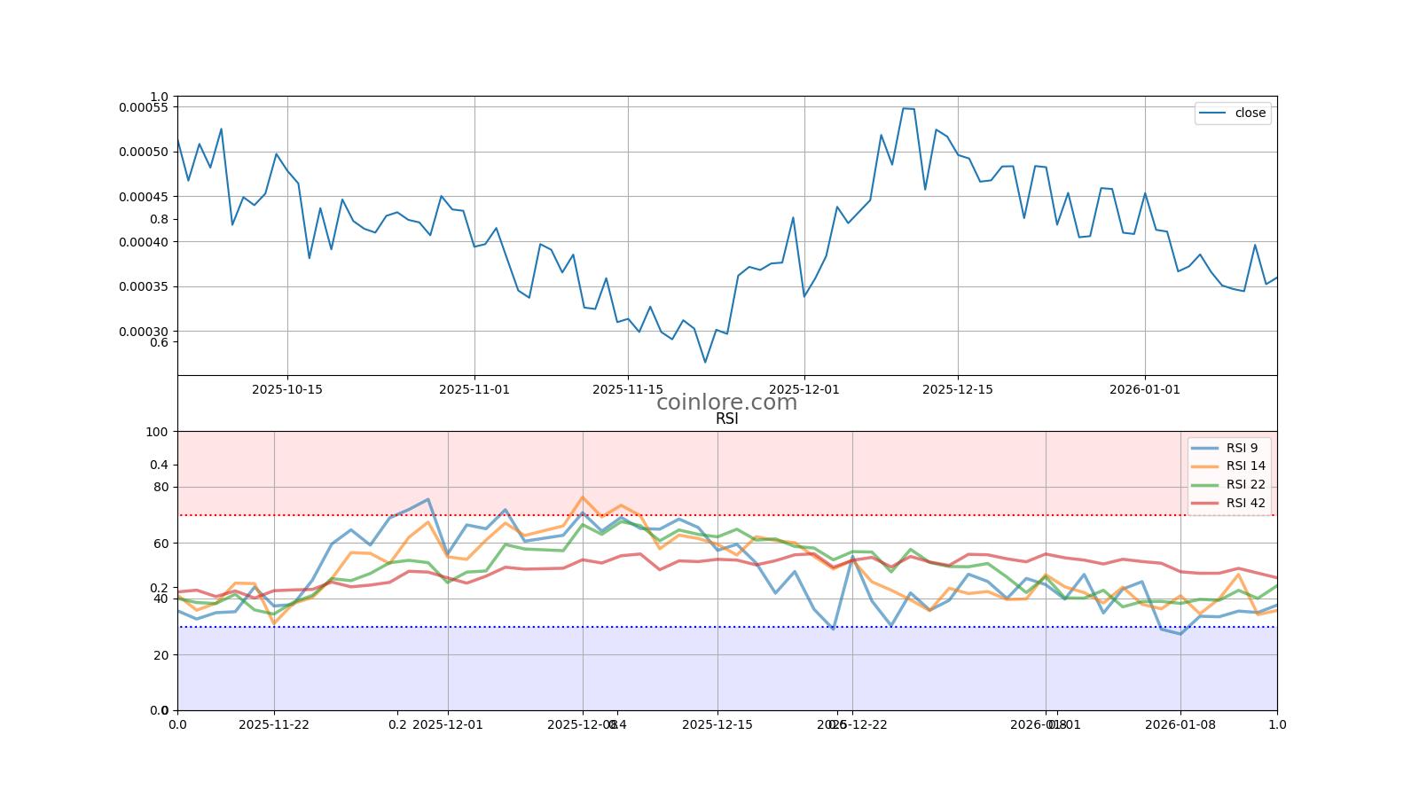 Cardstack RSI indicator