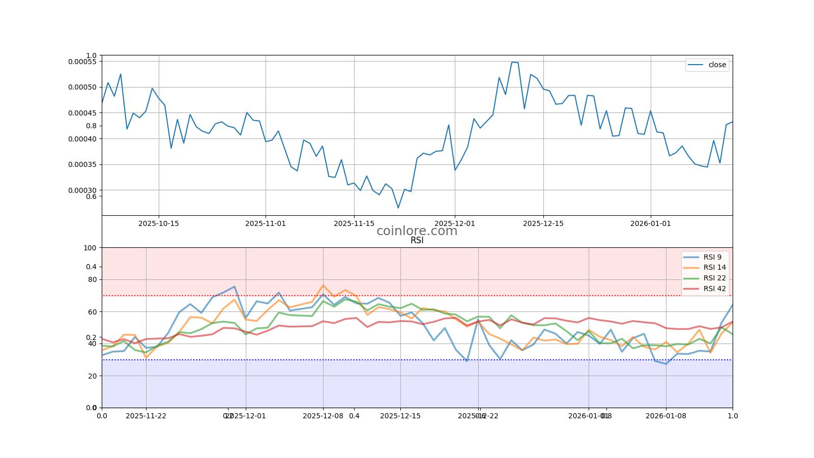 Cardstack RSI indicator