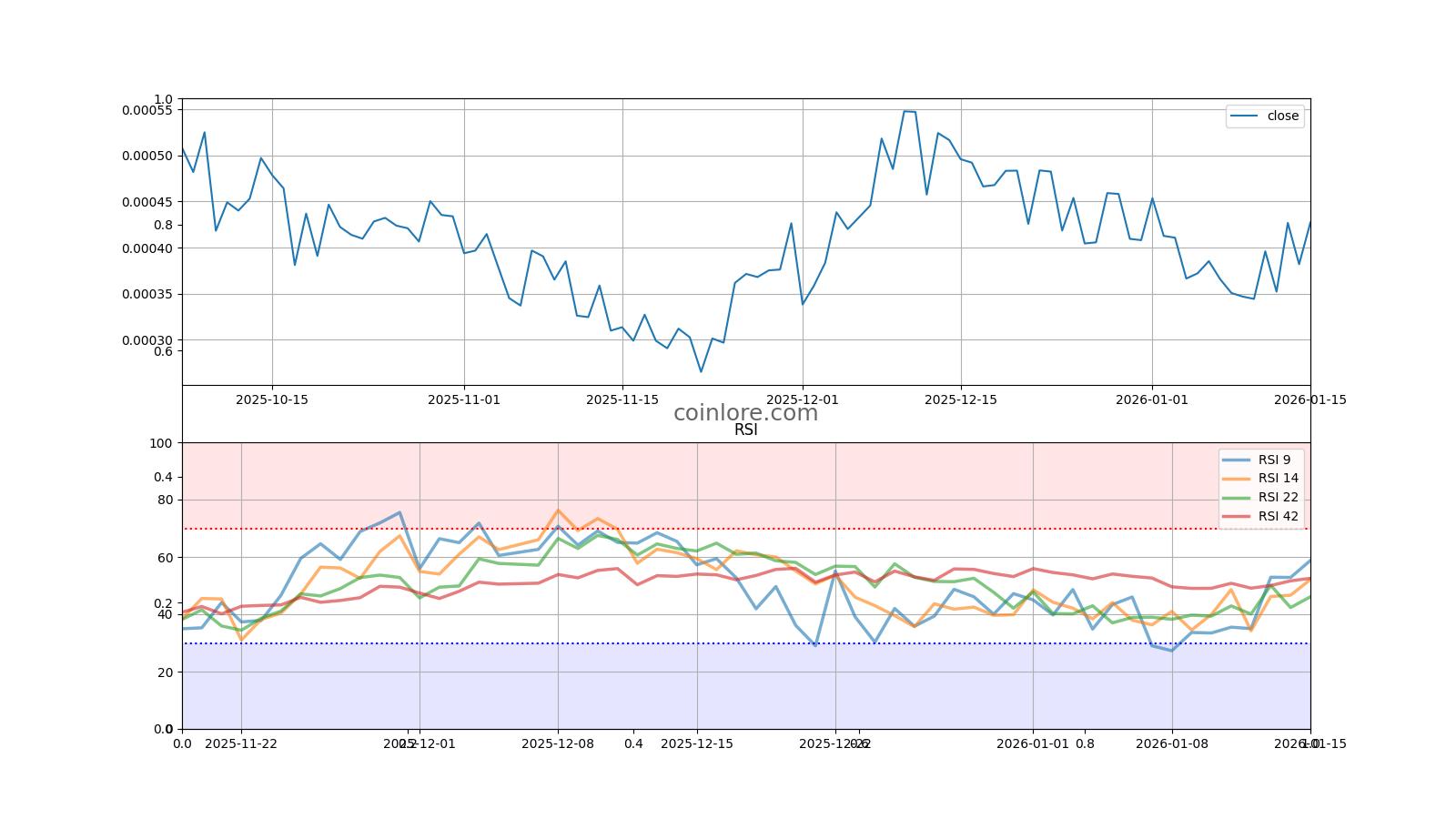 Cardstack RSI indicator