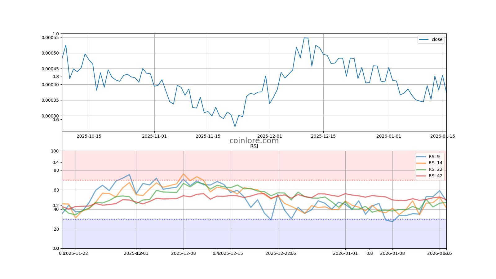 Cardstack RSI indicator