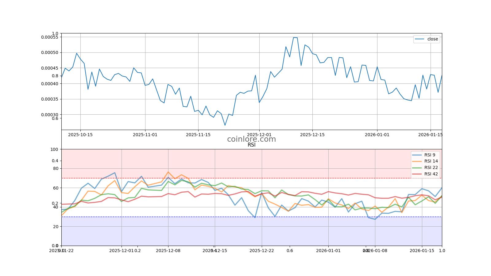 Cardstack RSI indicator