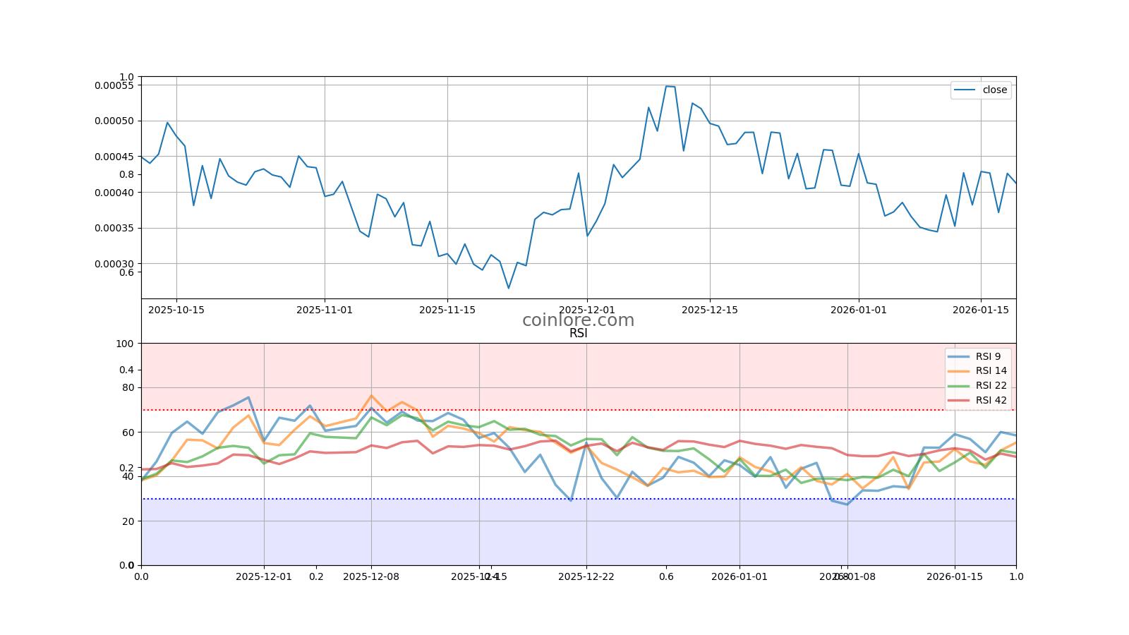 Cardstack RSI indicator