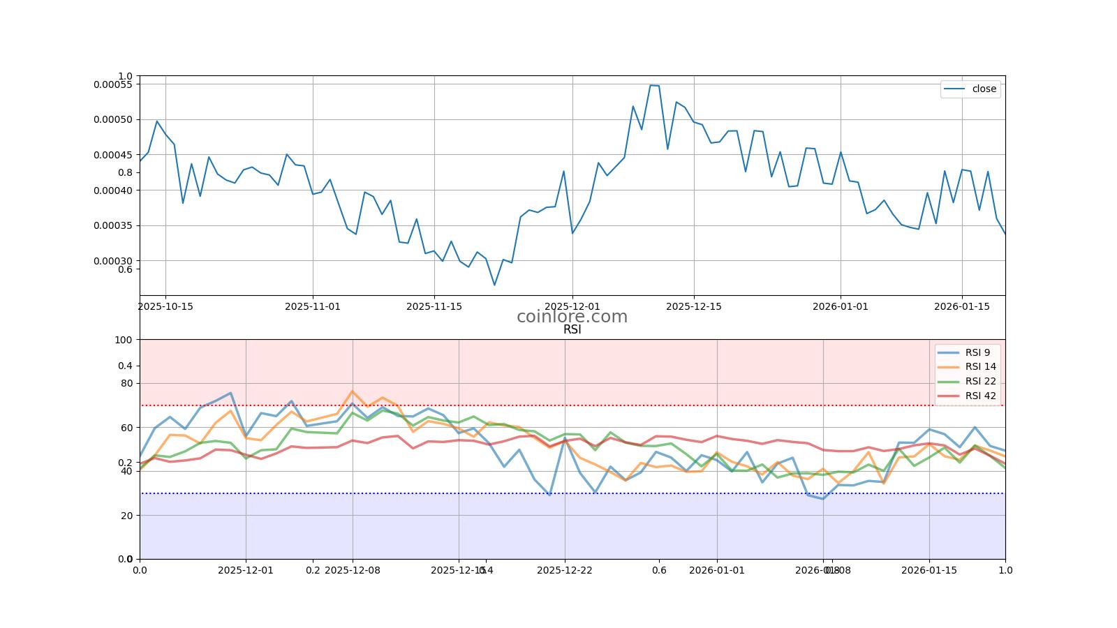 Cardstack RSI indicator