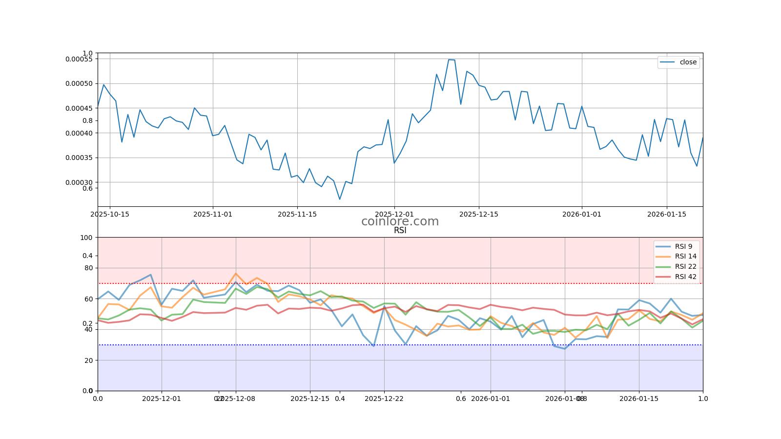 Cardstack RSI indicator