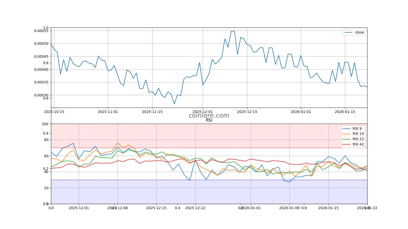 Cardstack RSI indicator