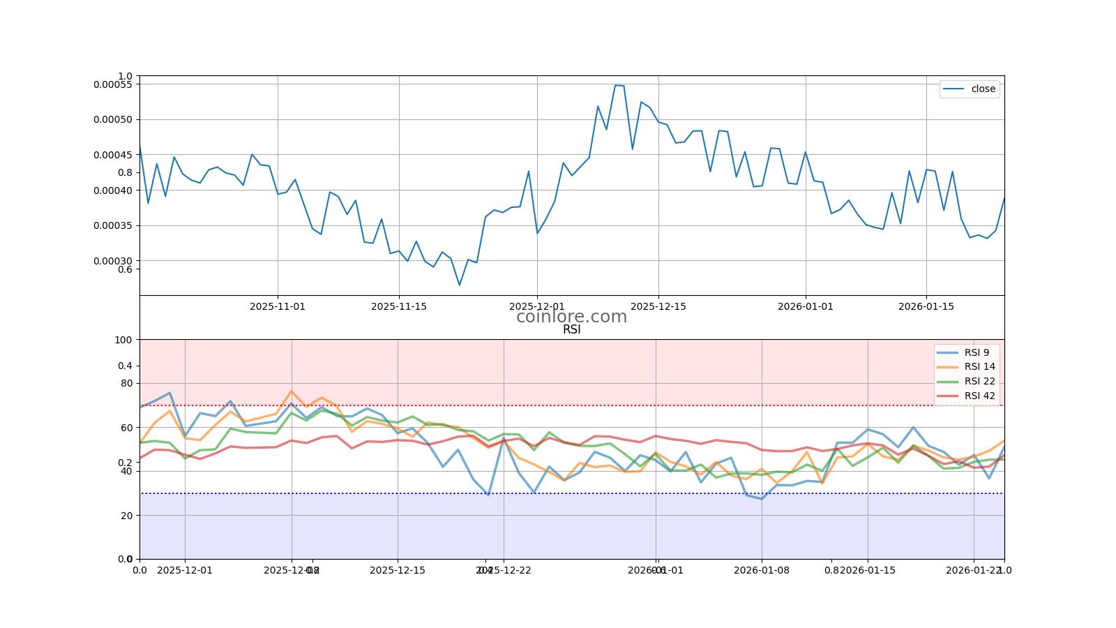 Cardstack RSI indicator