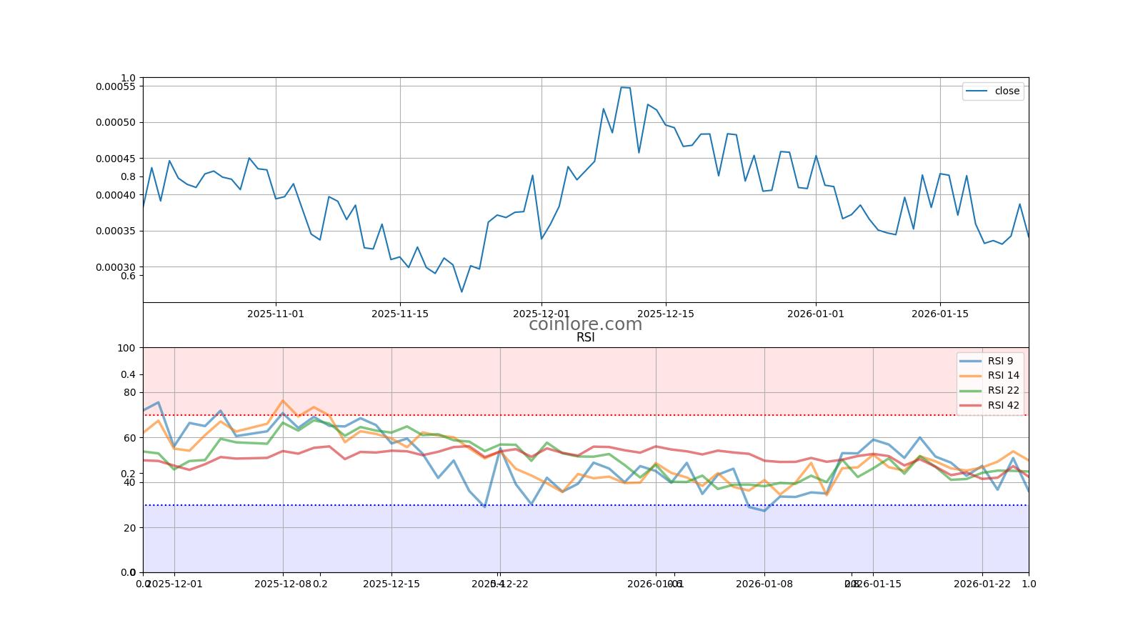 Cardstack RSI indicator