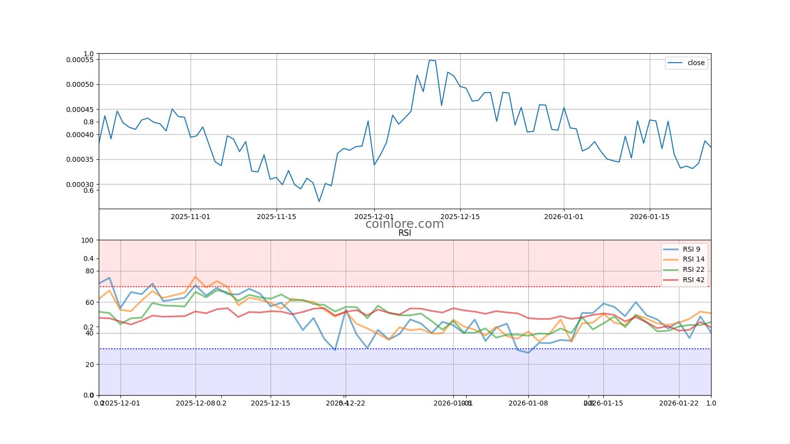 Cardstack RSI indicator