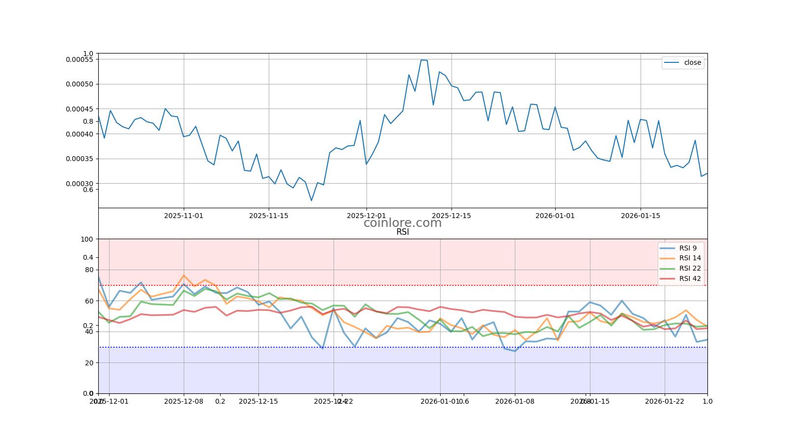 Cardstack RSI indicator