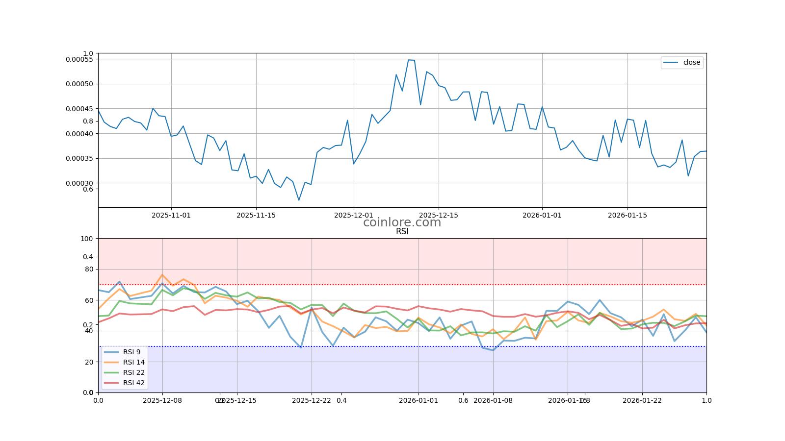 Cardstack RSI indicator