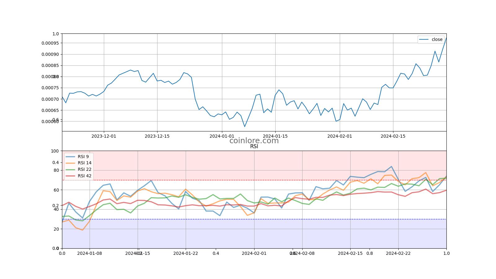 Cardstack RSI indicator