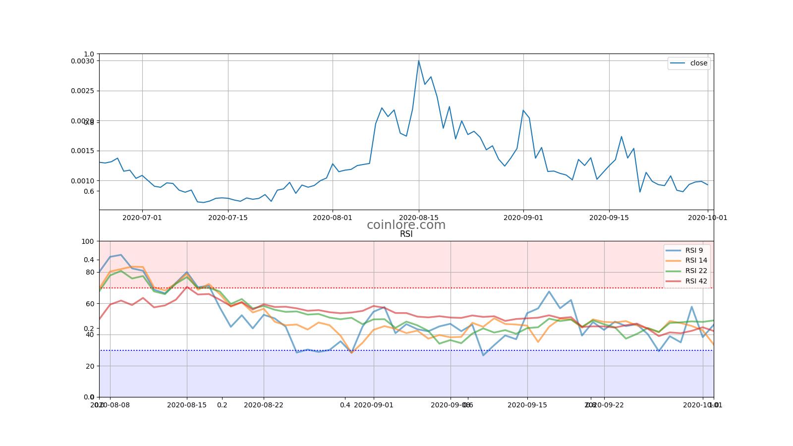 Cardstack RSI indicator