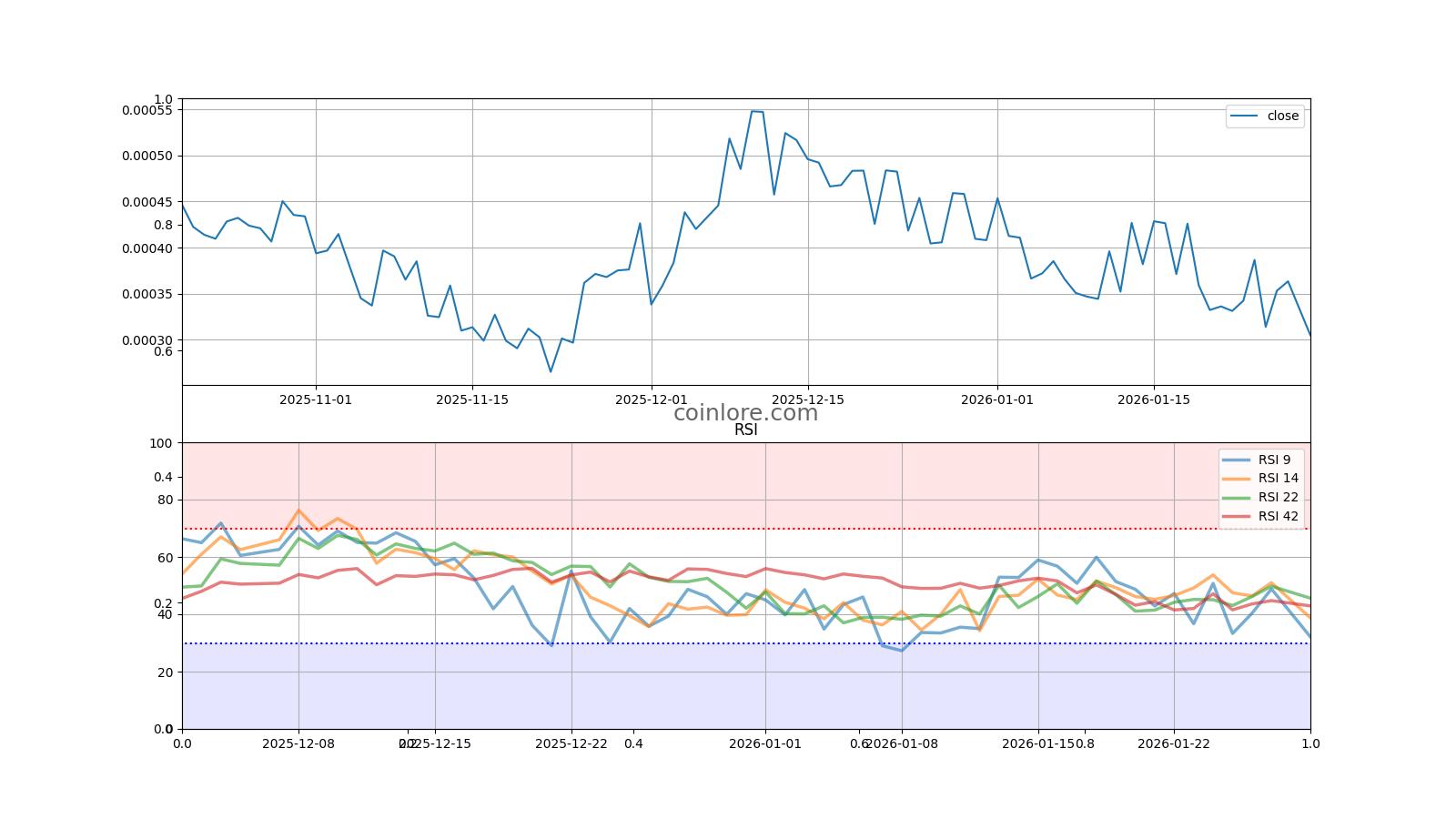 Cardstack RSI indicator