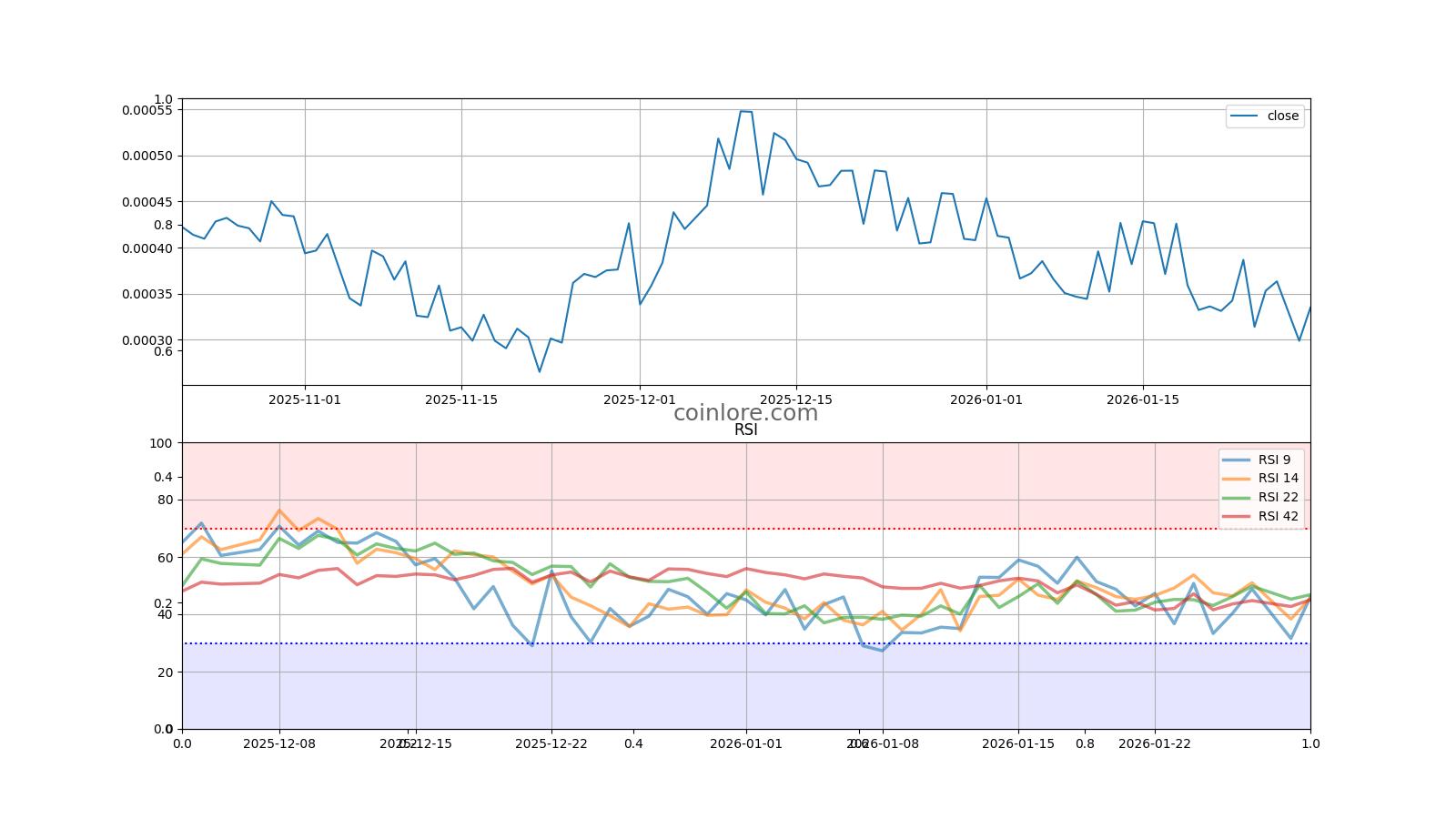 Cardstack RSI indicator