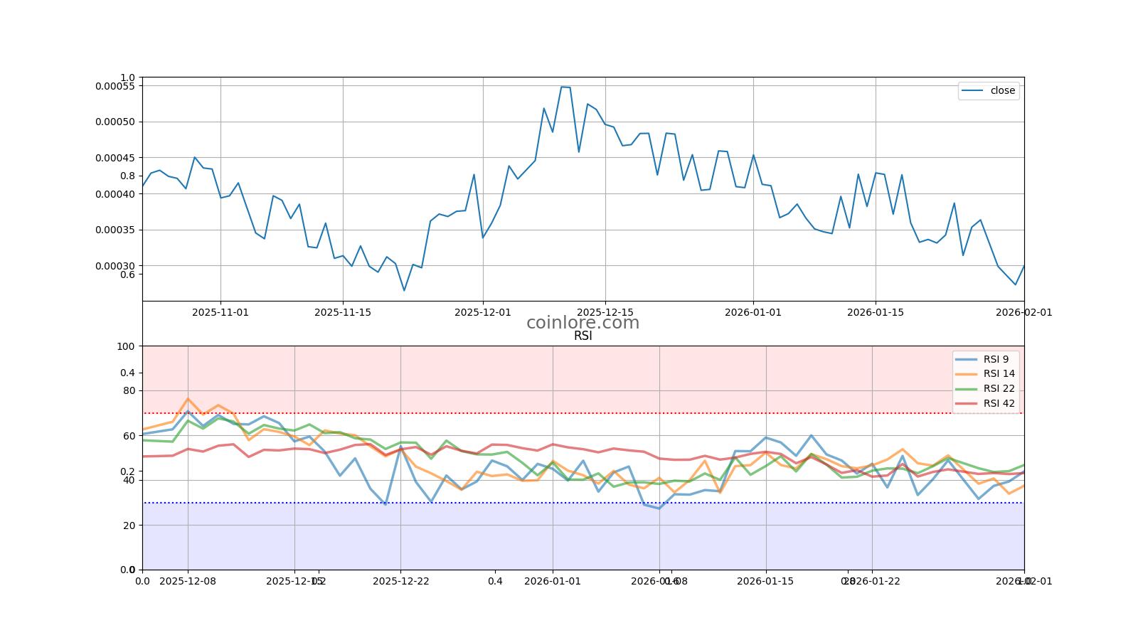Cardstack RSI indicator