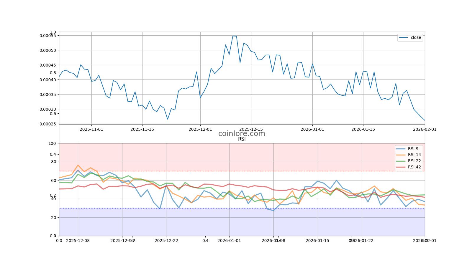 Cardstack RSI indicator