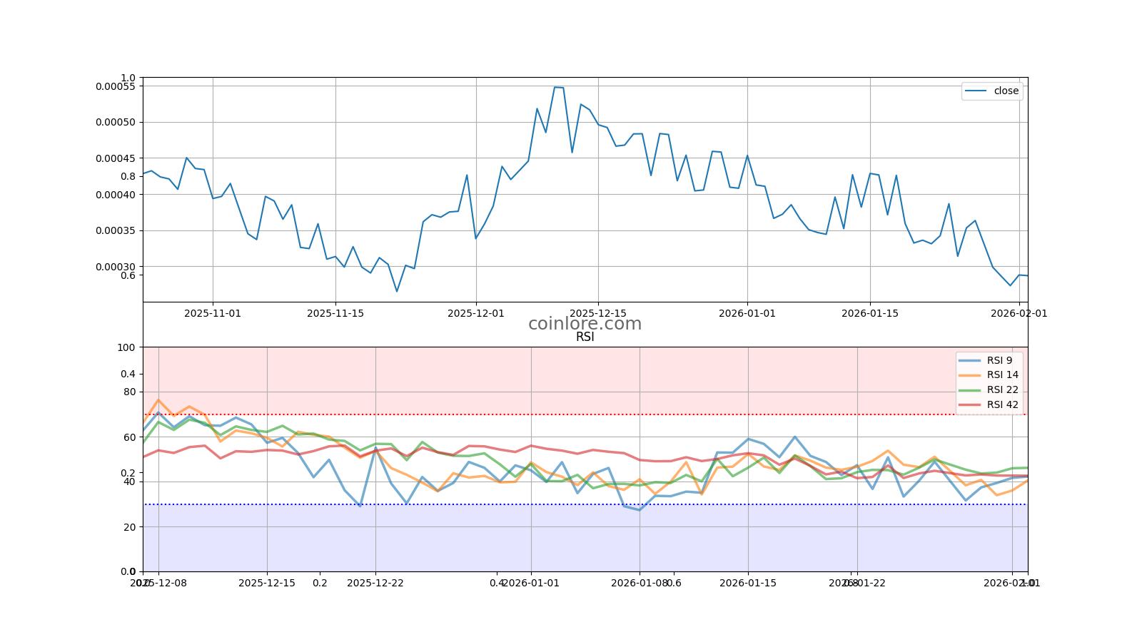 Cardstack RSI indicator