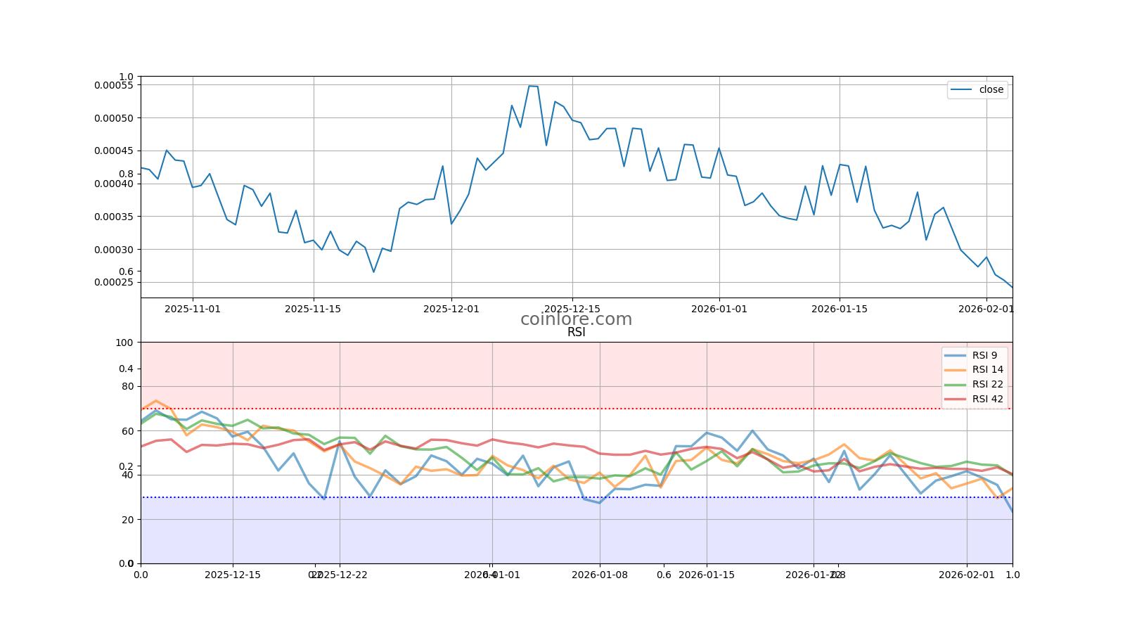 Cardstack RSI indicator