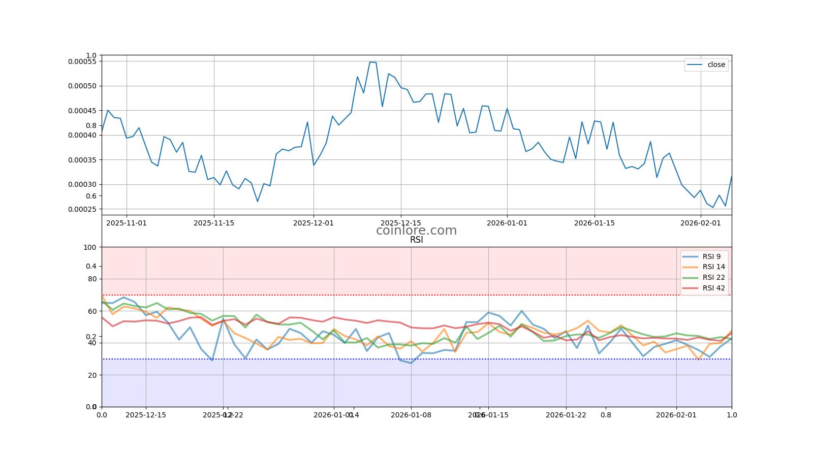 Cardstack RSI indicator