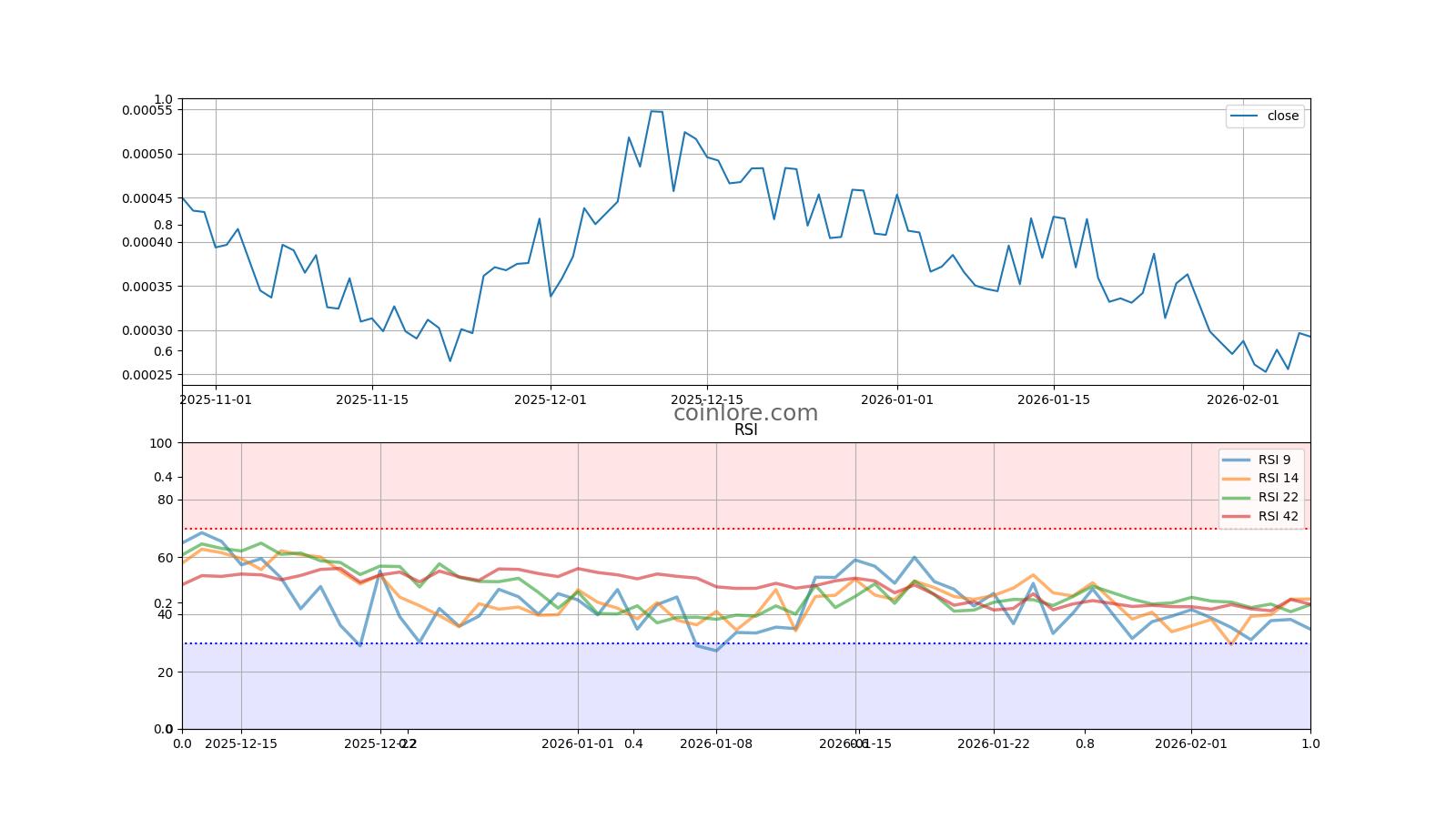 Cardstack RSI indicator