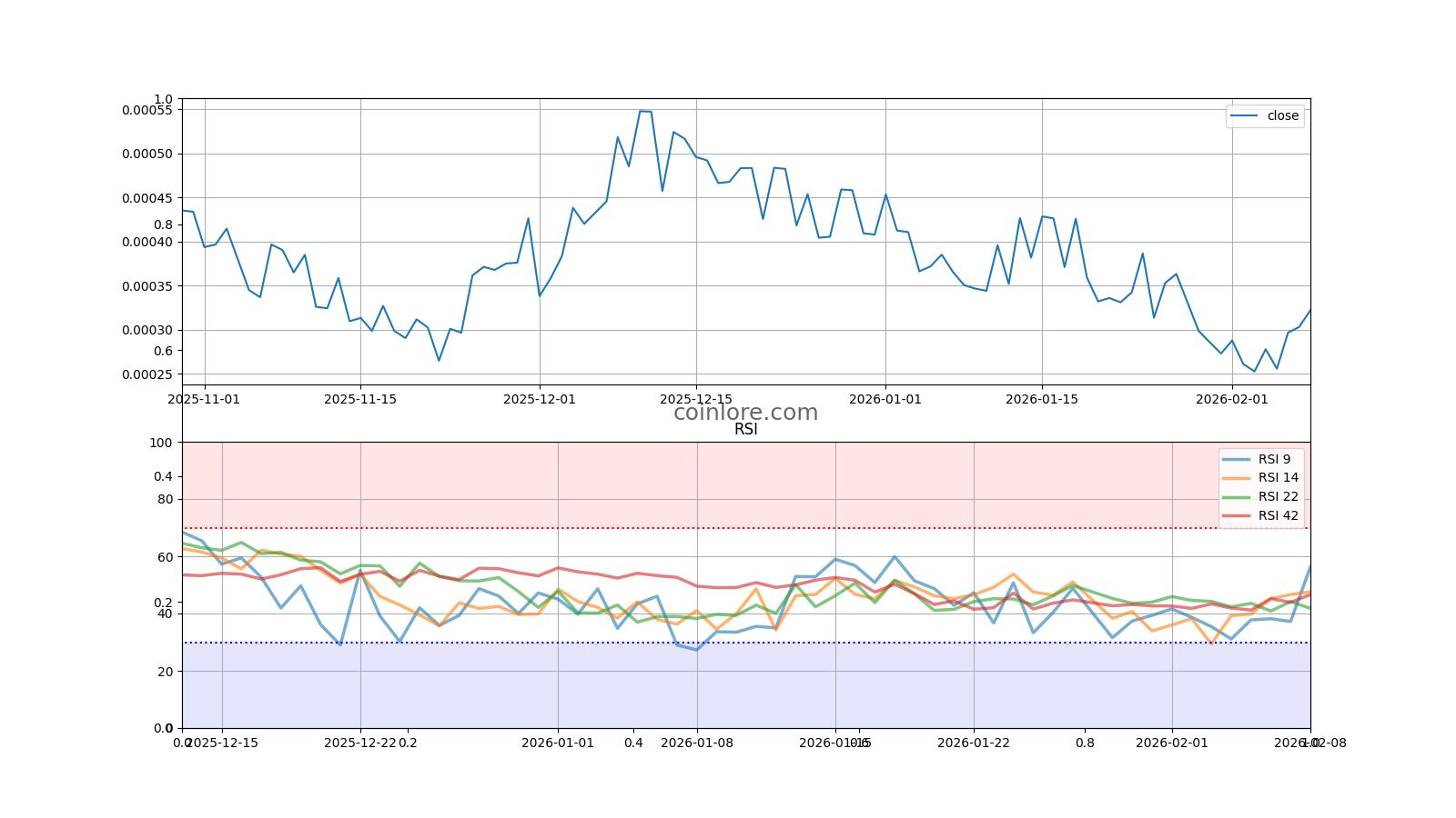 Cardstack RSI indicator