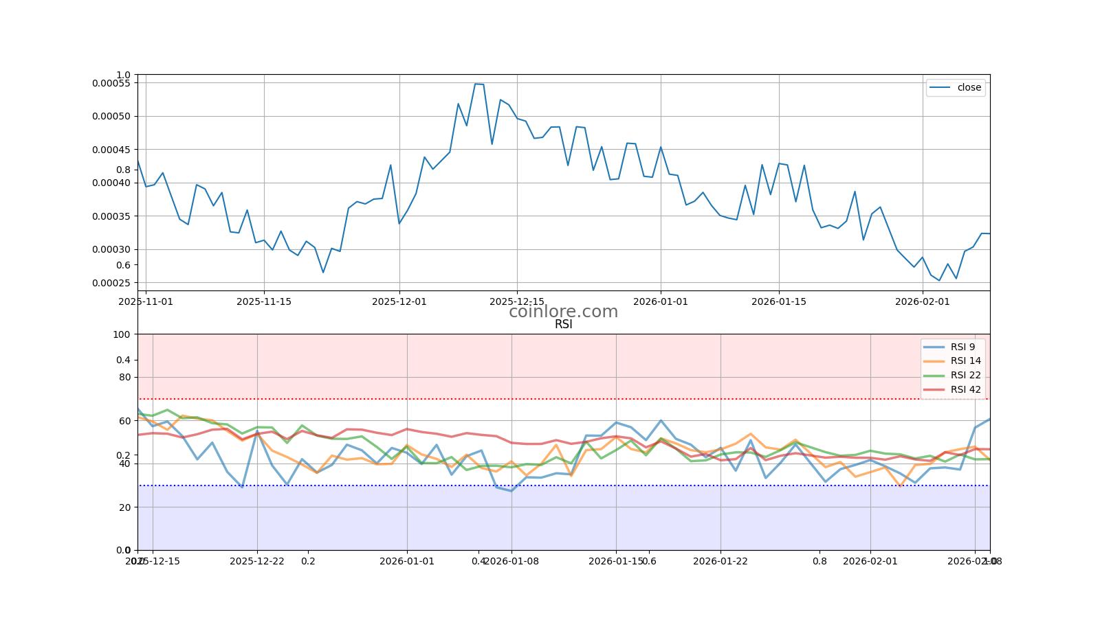 Cardstack RSI indicator