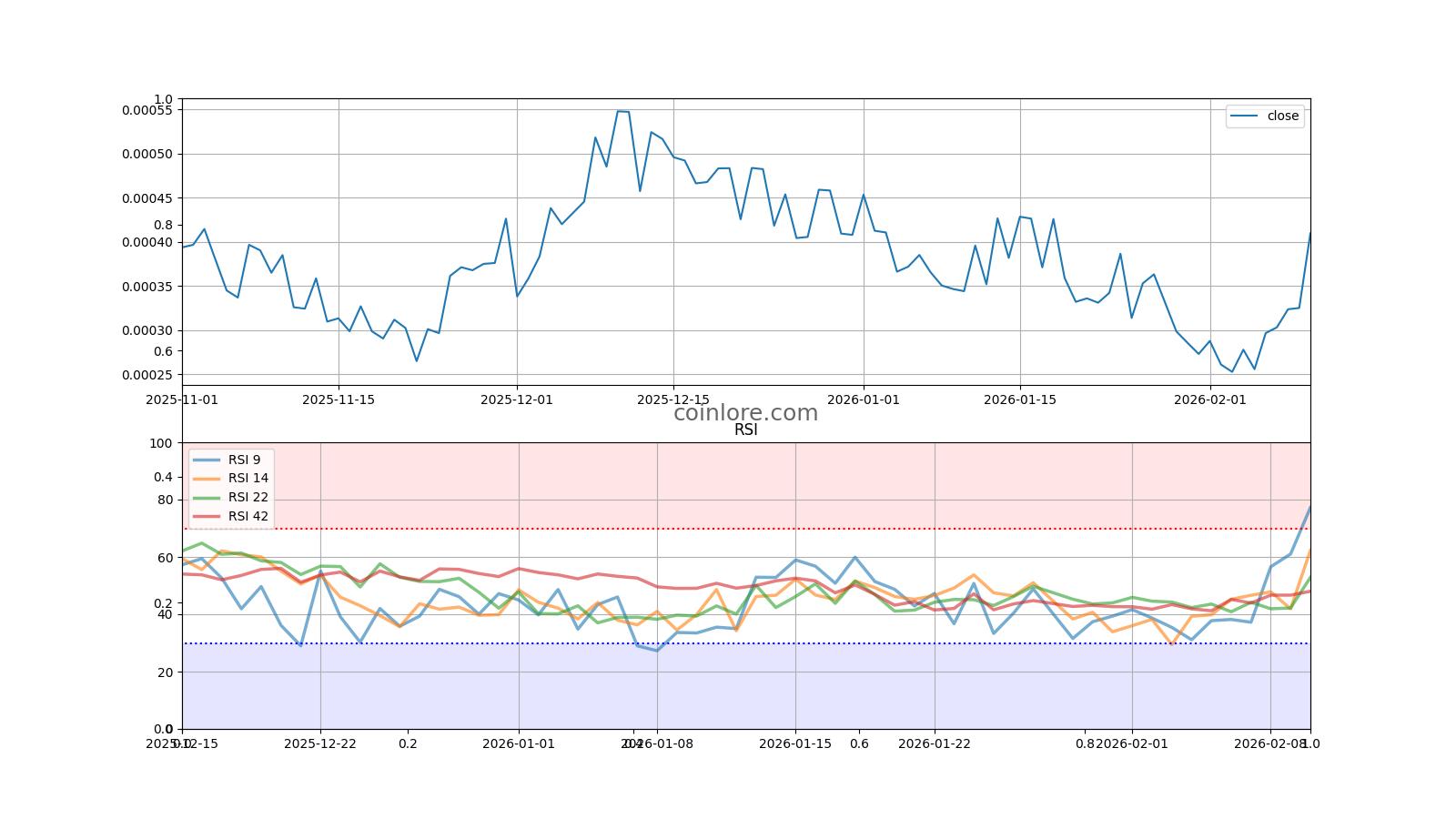 Cardstack RSI indicator