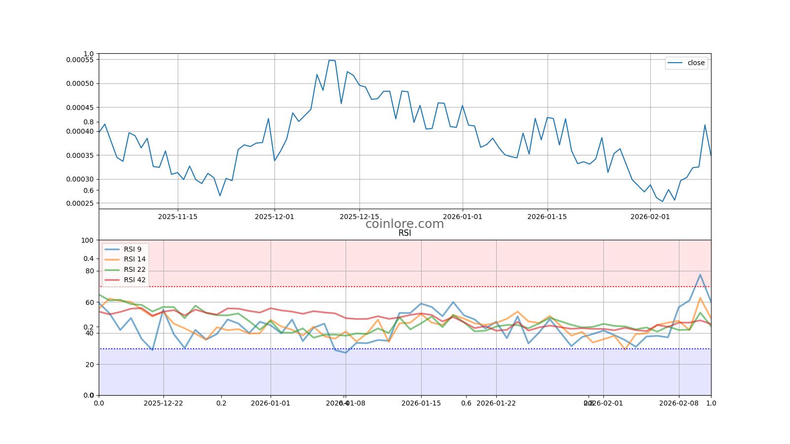Cardstack RSI indicator