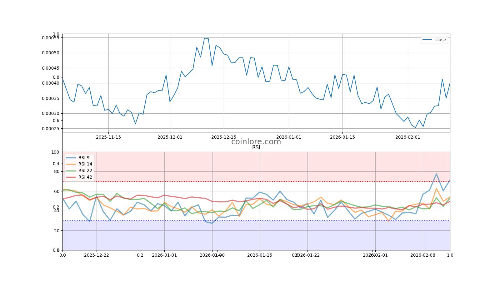 Cardstack RSI indicator