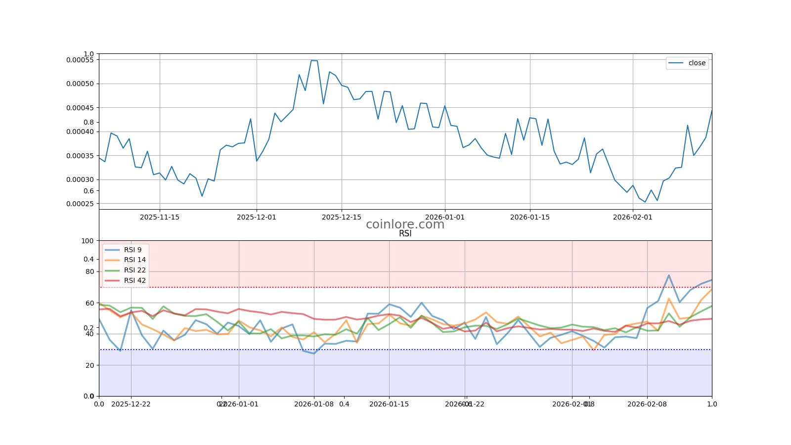 Cardstack RSI indicator