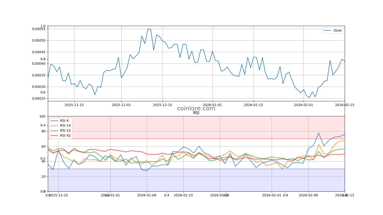 Cardstack RSI indicator
