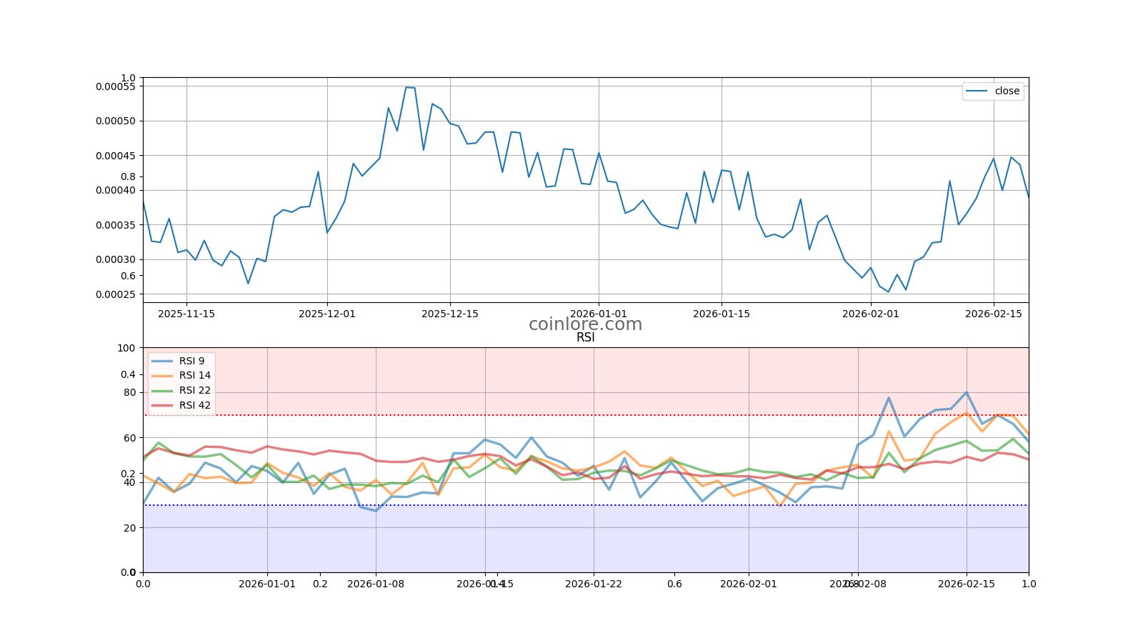 Cardstack RSI indicator