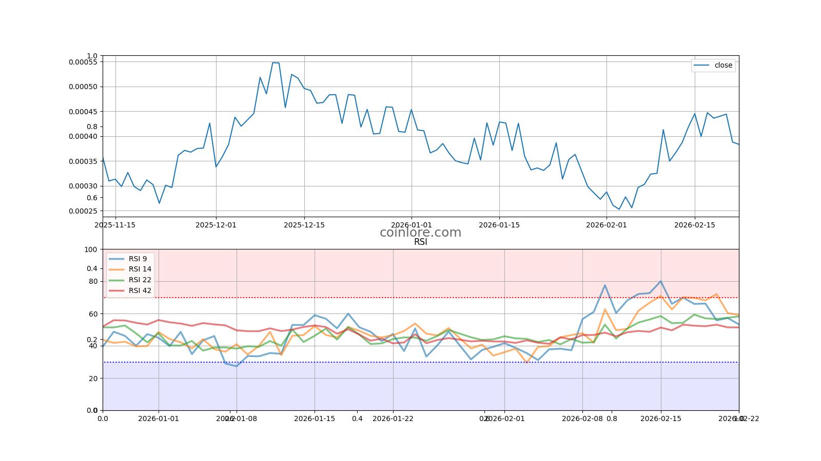 Cardstack RSI indicator