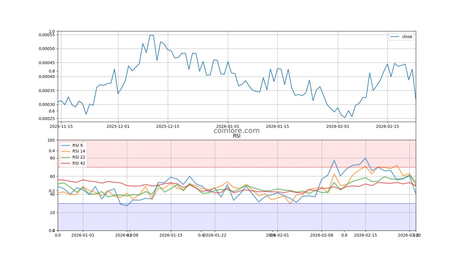 Cardstack RSI indicator