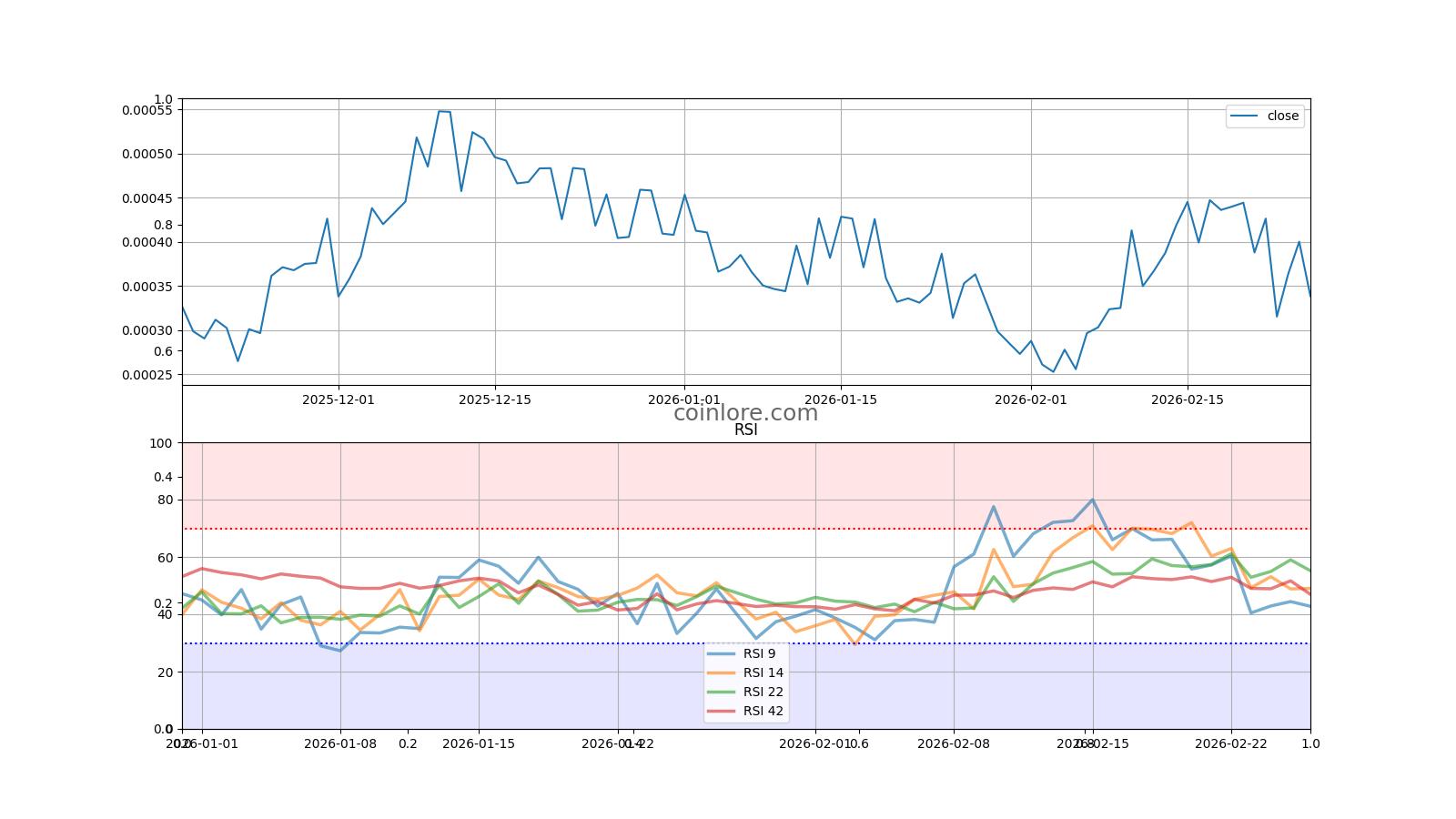 Cardstack RSI indicator