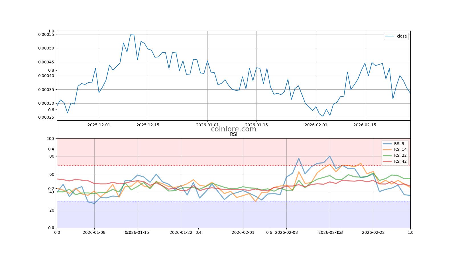 Cardstack RSI indicator