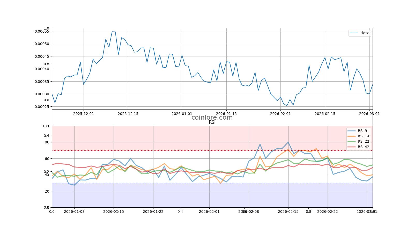 Cardstack RSI indicator