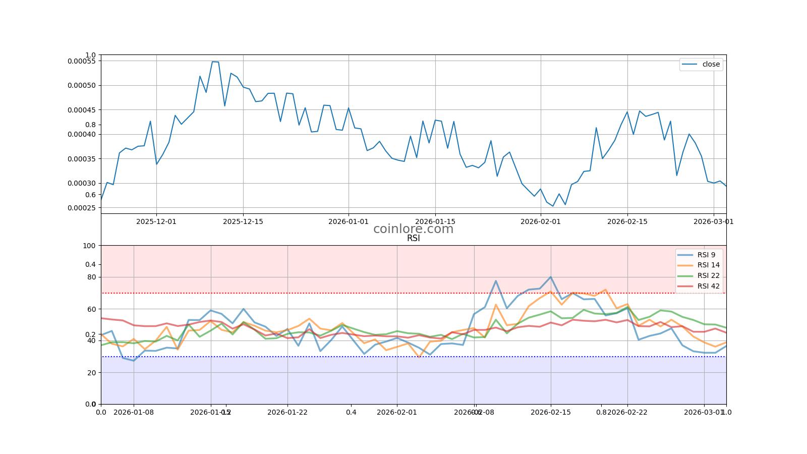 Cardstack RSI indicator
