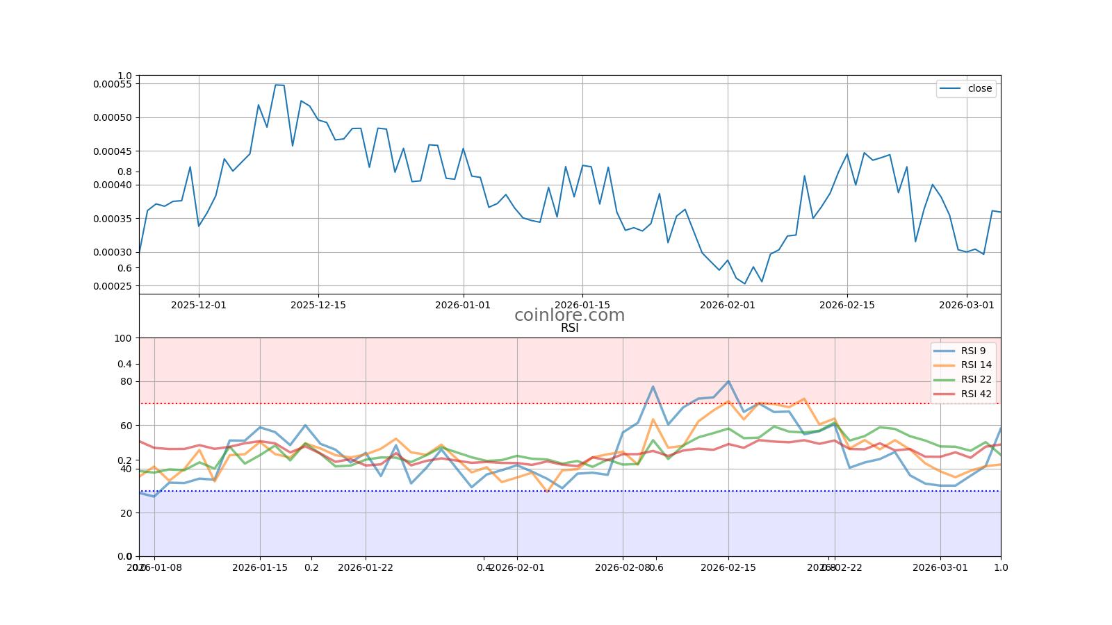 Cardstack RSI indicator
