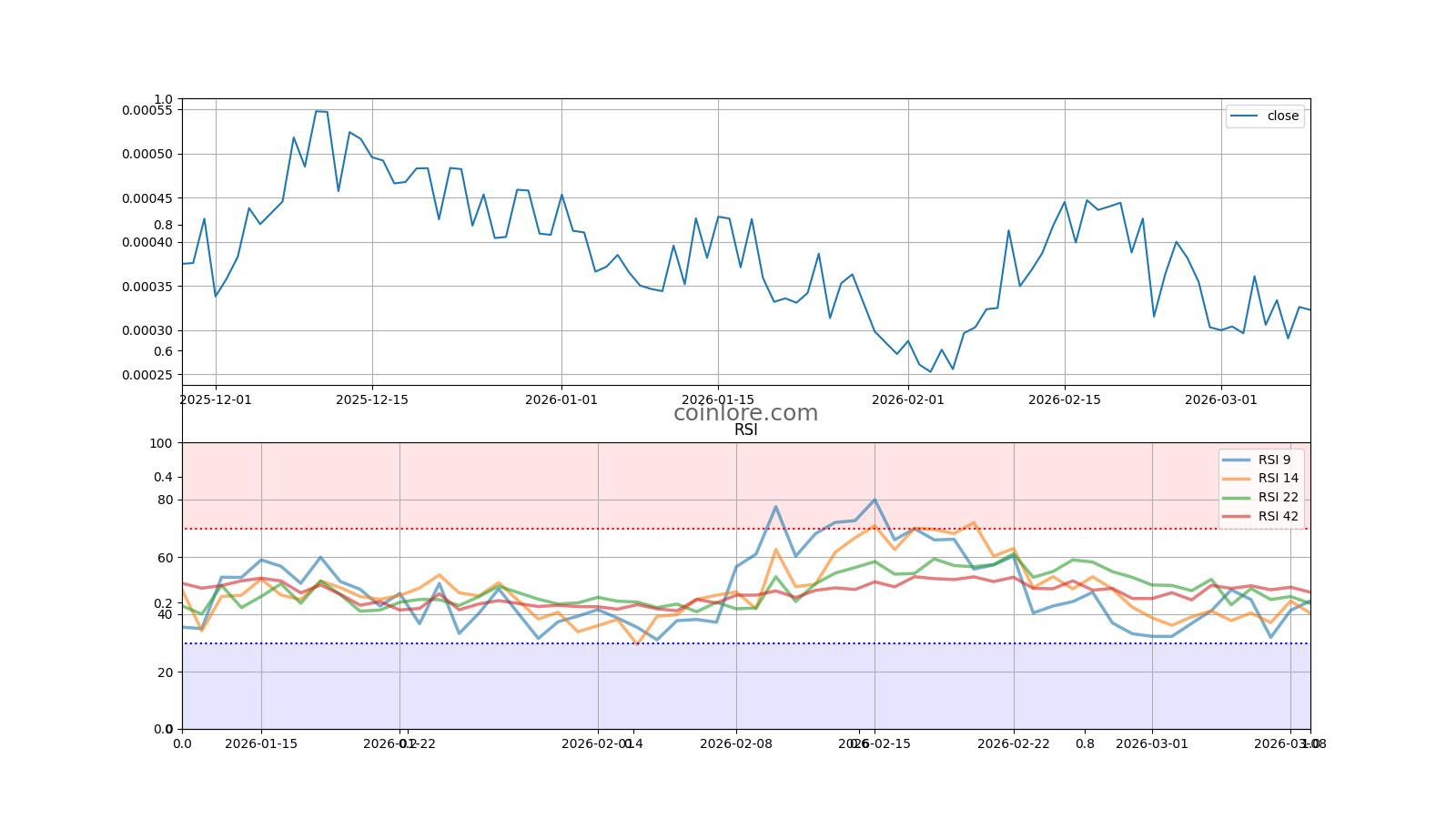 Cardstack RSI indicator