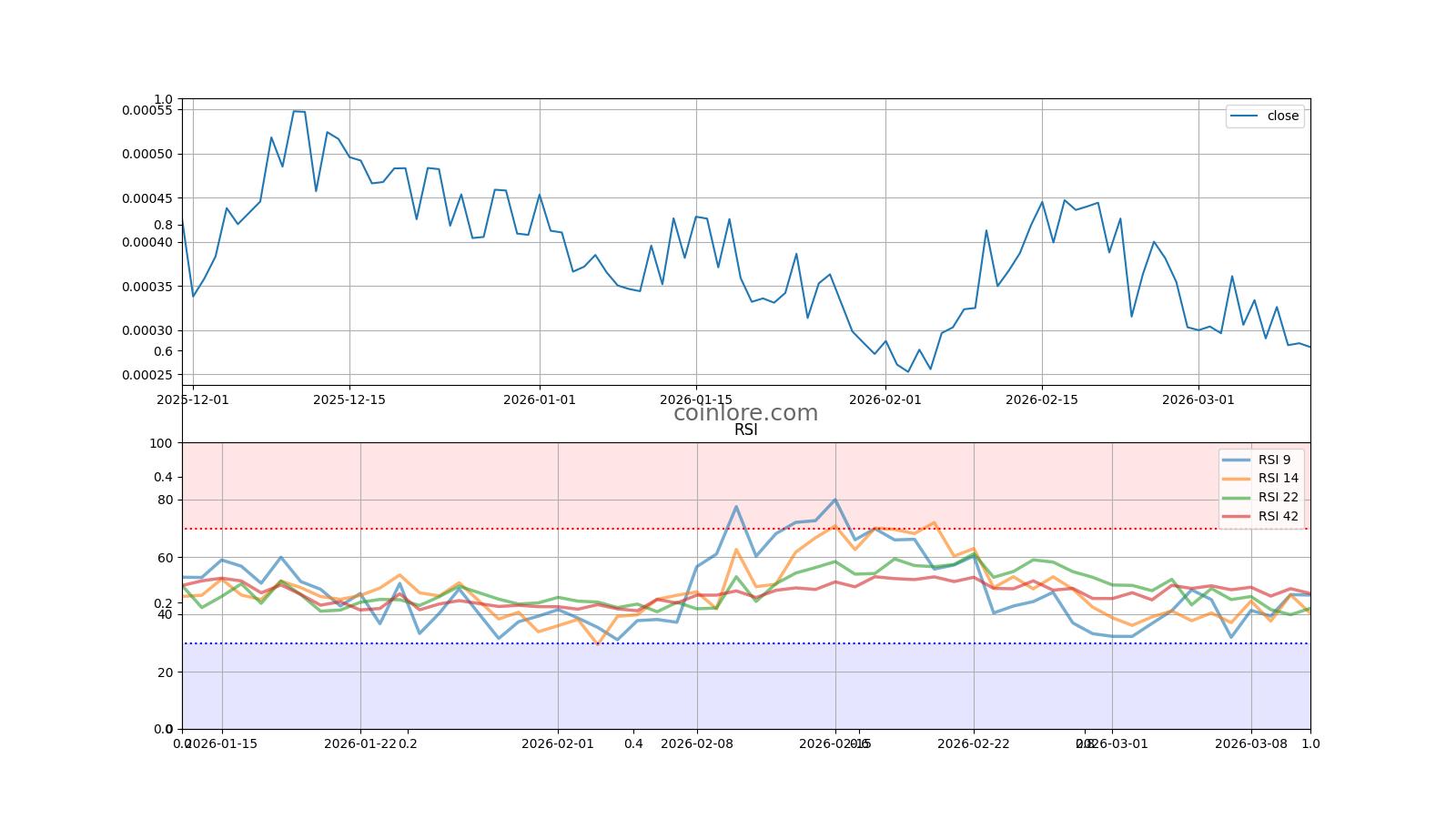 Cardstack RSI indicator