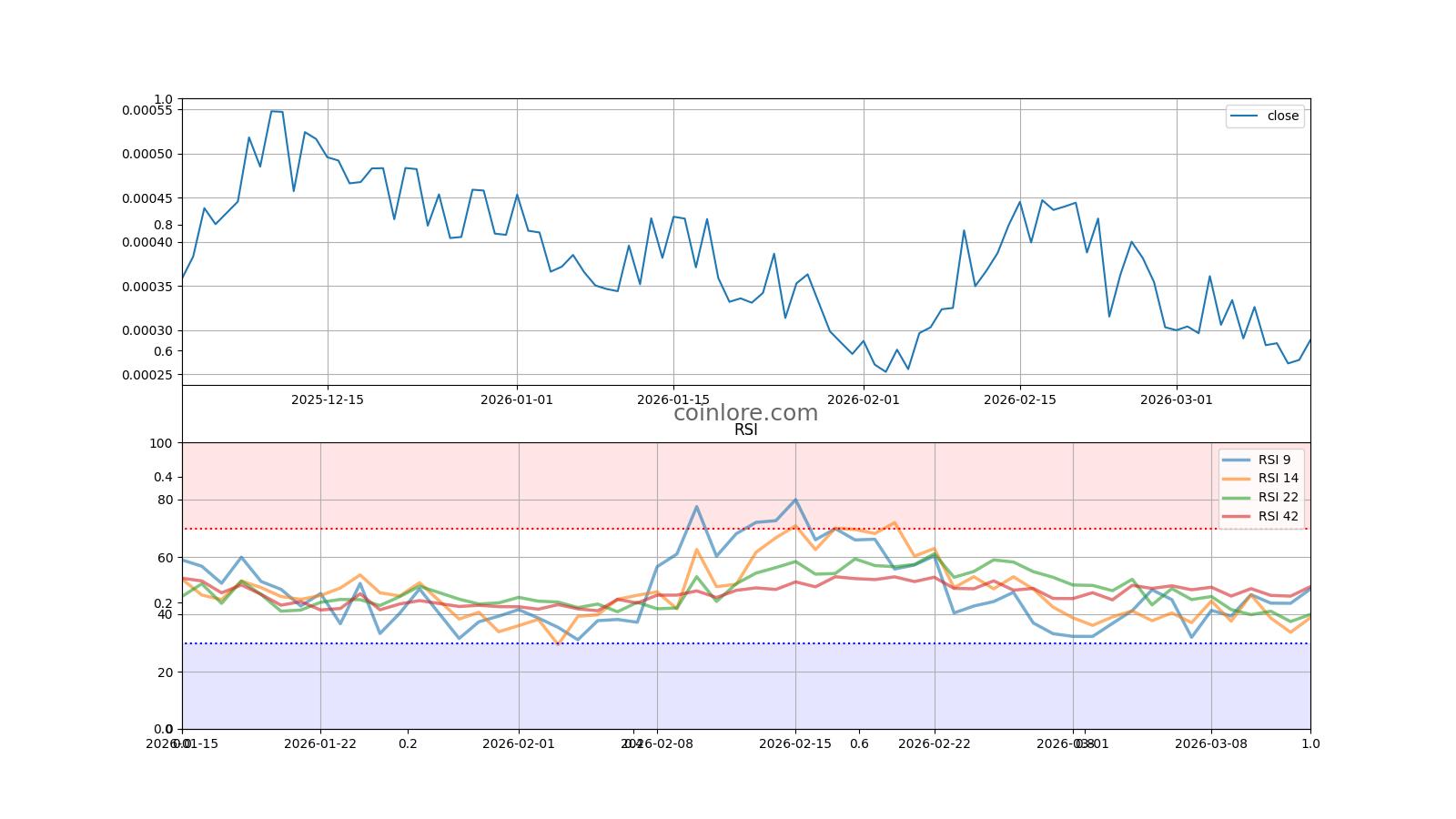 Cardstack RSI indicator