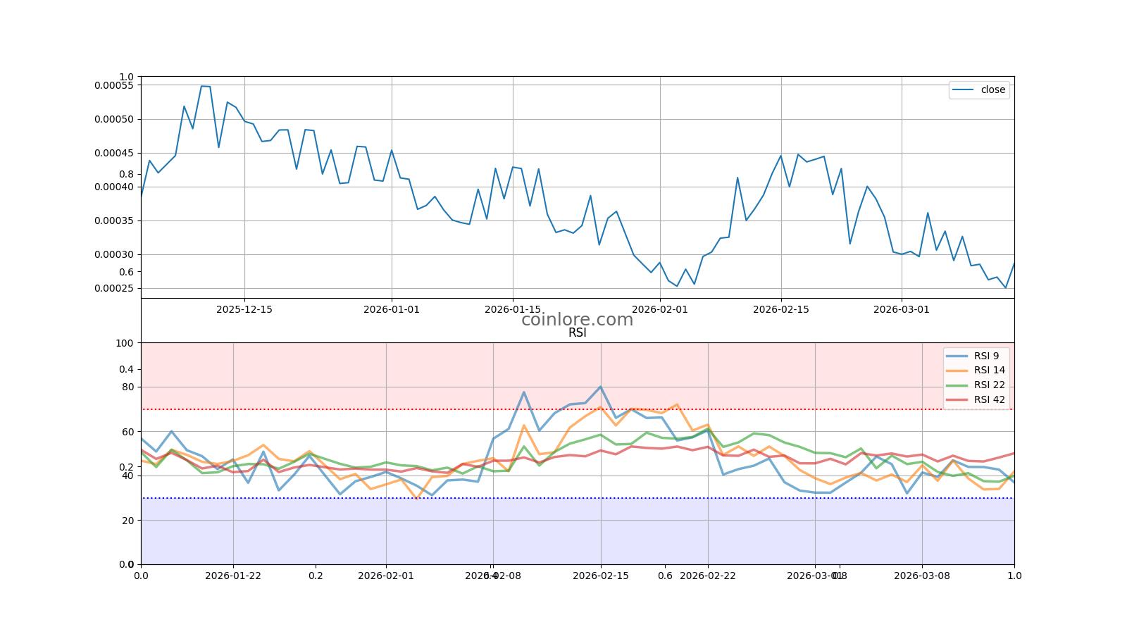 Cardstack RSI indicator