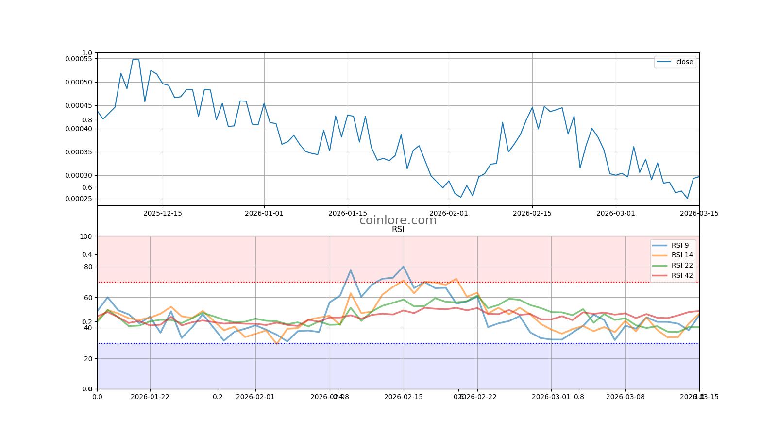 Cardstack RSI indicator